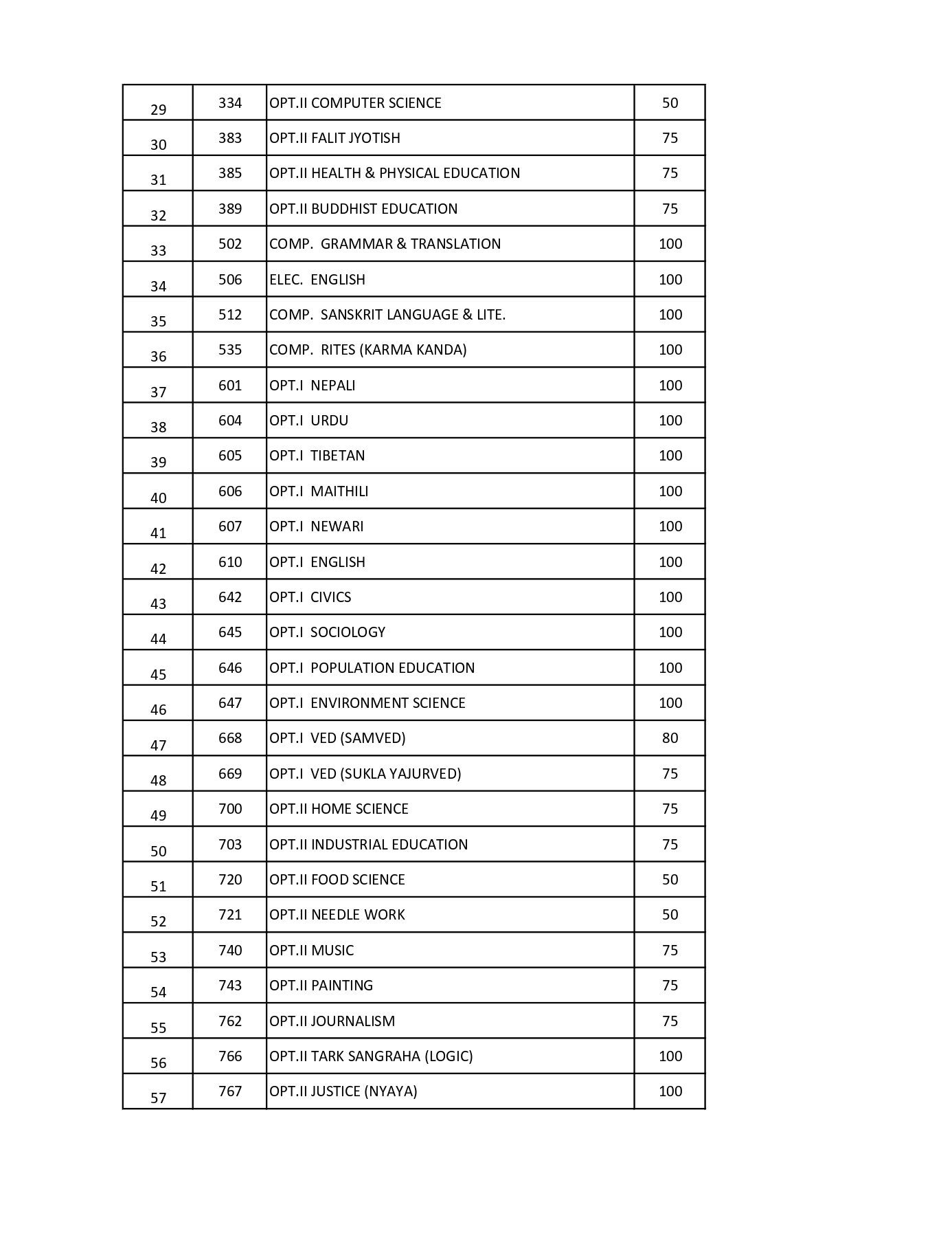 NEB Class 10 Subject Code Details for SEE Application and Registration